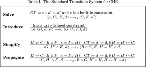 Table I From A Compositional Semantics For Chr Semantic Scholar