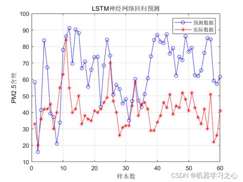 回归预测 Matlab实现lstm长短期记忆神经网络空气质量预测（不调用工具箱）matlab Lstm工具箱 Csdn博客