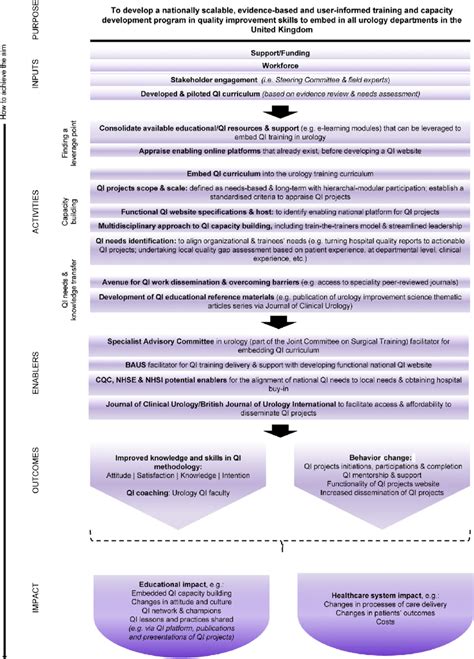 Equip Revised Logic Model Following 1st Stakeholder Workshop June Download Scientific Diagram