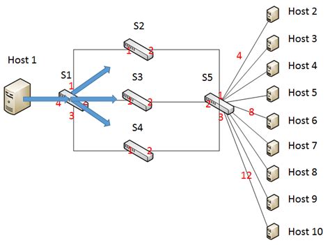Multipath Routing With Group Table At Mininet Hwchiu Learning Note