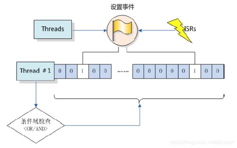 rt thread中的任务间同步及通信 rtthread的多线程的数据收发 csdn博客