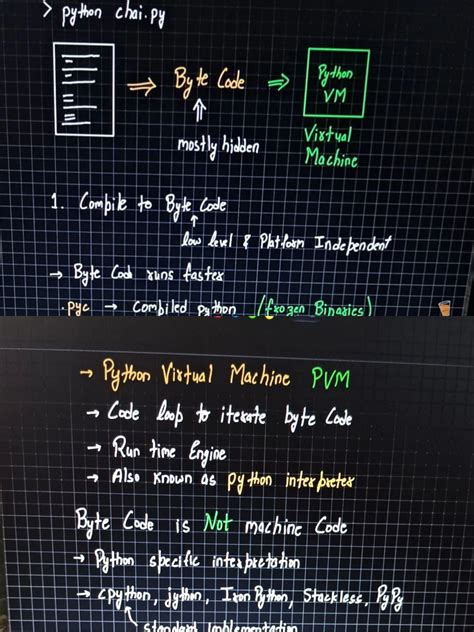 Anjali Parmar On Linkedin Pythonlearning Programming Techjourney