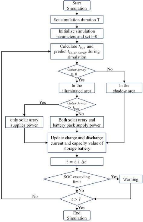 Figure 2 From A Data Driven Power System Supportability Assessment