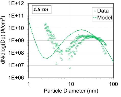 Evolution Of Soot Size Distribution With Increasing Separation Distance Download Scientific