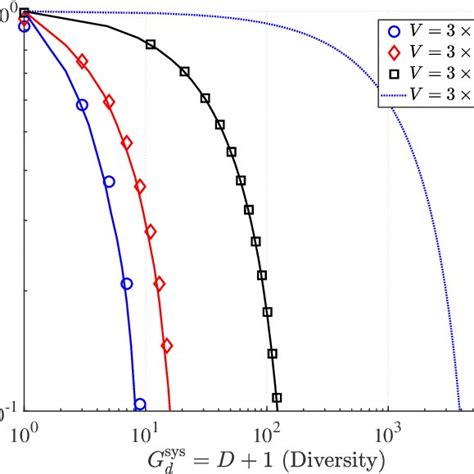 rate diversity tradeoff for non coherent two level binary im codes