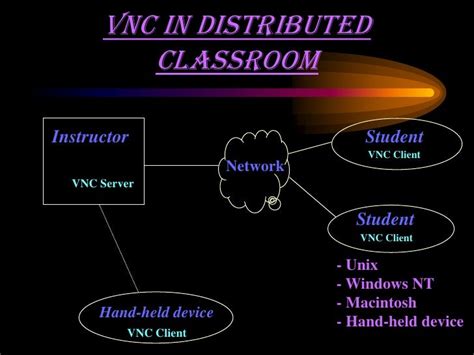 virtual network computing