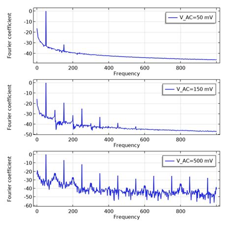Using Differential Inductance And Coils In Comsol Multiphysics