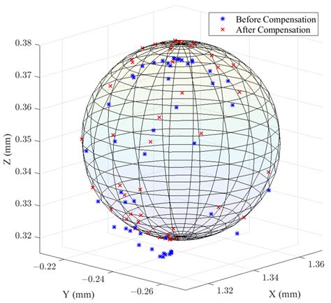 A Self Calibration Method For Robot End Effector Using Spherical
