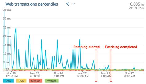 The Kernel Change That May Be Slowing Down Your App Repeatable Systems