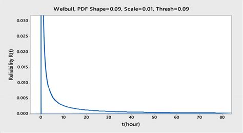 Weibull Reliability Probability Density Function PDF For ST Download Scientific Diagram