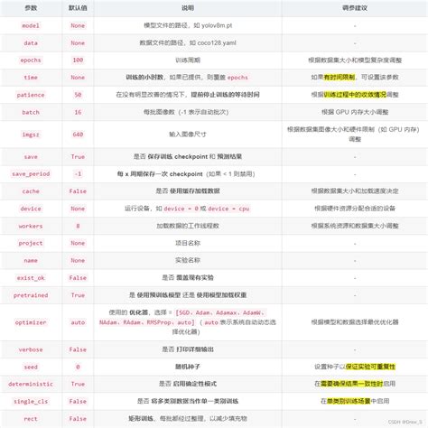 语义分割 之 Yolov8的 Train和predict参数详解yolov8 Predict参数 Csdn博客