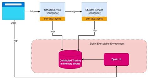 Introduction To Opentelemetry And Distributed Tracing — Part Ii By