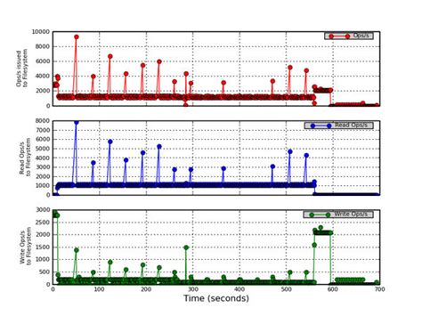Monitoring Client Nfs Storage With Nfsiostat Admin Magazine