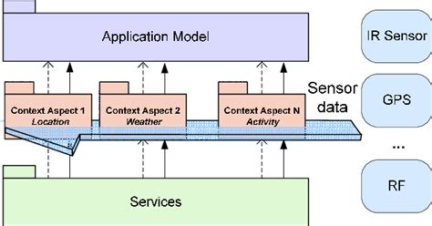 The Architecture Of A Context Aware Application Download Scientific