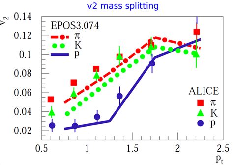 11 V2 Pour Les Pions Kaons Et Protons Download Scientific Diagram