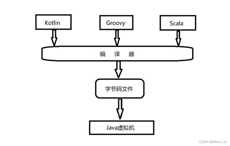 Java初识 CSDN博客