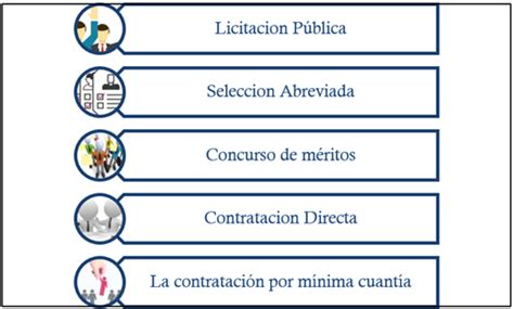 Razonamientos Legales De La Contratación Estatal En Colombia Contra La