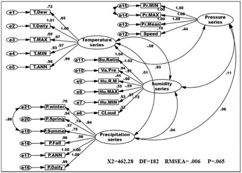 Path Diagram Of Modified Model Of Effectiveness Among Climatic Download Scientific Diagram