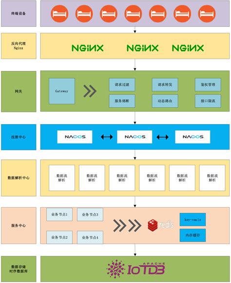 Apache Iotdb 在智慧养老家庭设备上的落地应用，节约 99 存储成本 墨天轮