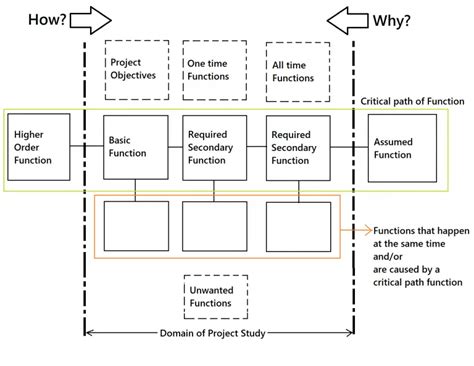 function analysis and system technique fast diagram extrudesign