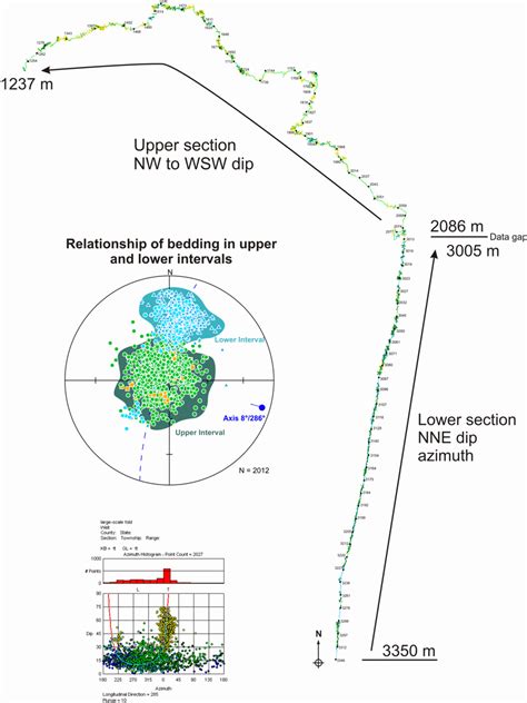 Combined Vector Azimuth Walkout Plot Stereonet And Dip Azimuthdepth