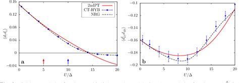 Figure 2 From Second Order Perturbation Theory For A Superconducting Double Quantum Dot