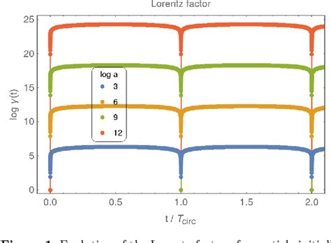 Figure 1 From Particle Acceleration And Radiation Reaction In Strong