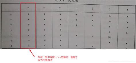 算符优先算法中优先函数的构造 csdn博客