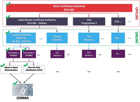 PKI Public Key Infrastructure EU Agency For The Space Programme