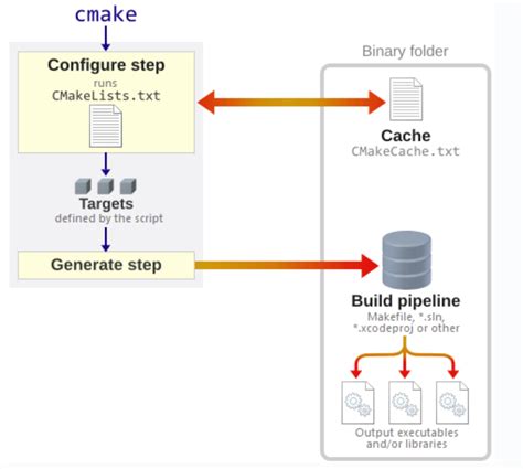 认识cmake并使用cmake构建自己的第一个项目 使用cmake从零开始构建项目 csdn博客