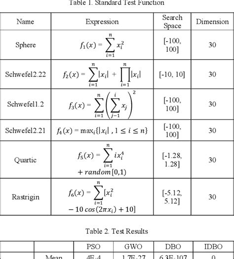 table 1 from an improved optimization dung beetle algorithm semantic