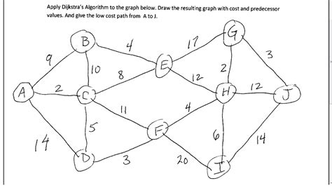 Solved Apply Dijkstras Algorithm To The Graph Below Draw