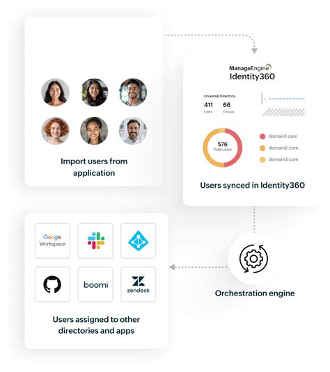 Salesforce Integration With Identity360 Manageengine
