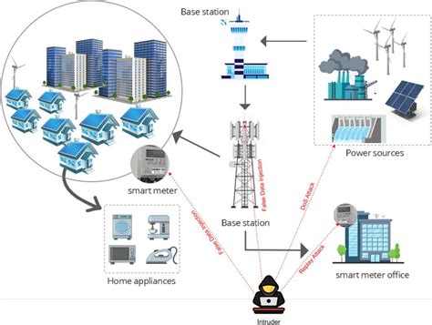 Smart Grid Security With Fog Edge Detection Noshina Tariq Posted On The Topic Linkedin