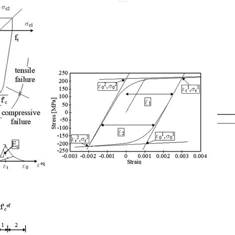 Material Properties A Concrete Material Model B Cyclic Download Scientific Diagram