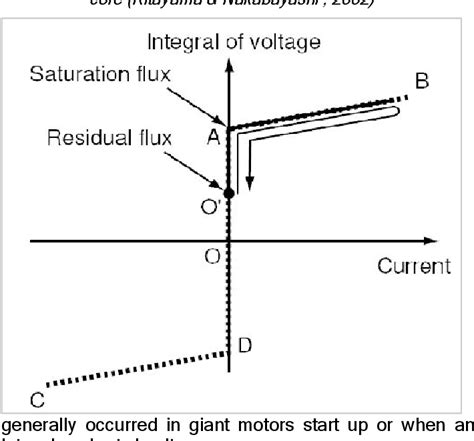 Figure 1 From Discrimination Between Internal Faults And Inrush Current Phenomena In Power
