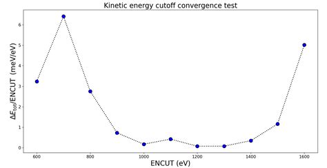 Cut Off Convergence With Hubbard And Long Range Interactions On Vasp Matter Modeling Stack