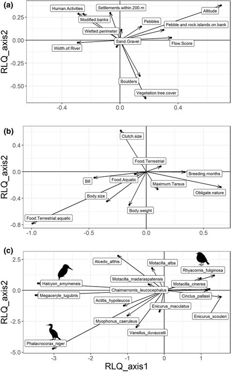 biplot depicting the first two axes of the rlq multivariate analysis