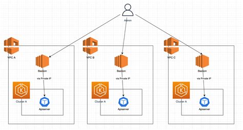 managing multiple eks clusters access using apiservers private
