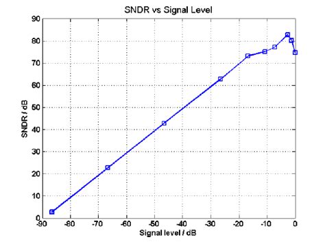 Sndr Versus Input Signal Level Download Scientific Diagram