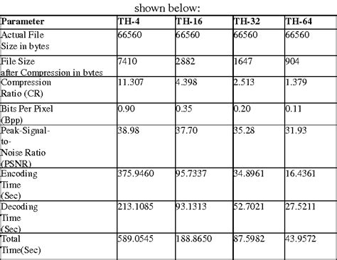 Table I From Implementation Of Hybrid Wavelet Transform For Adaptive Lossless Image Compression