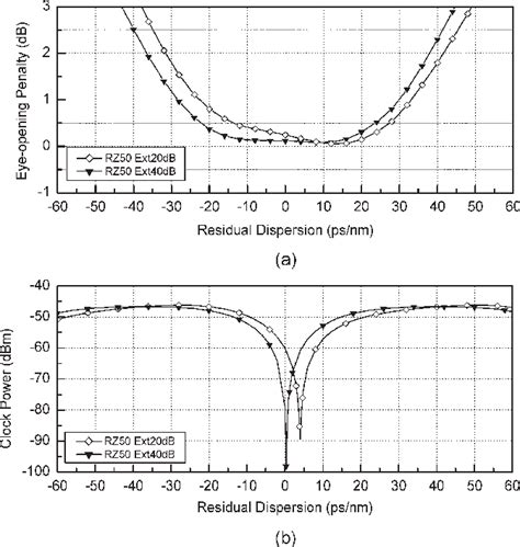 Figure 11 From Chromatic Dispersion Monitoring Using An Optical Delay