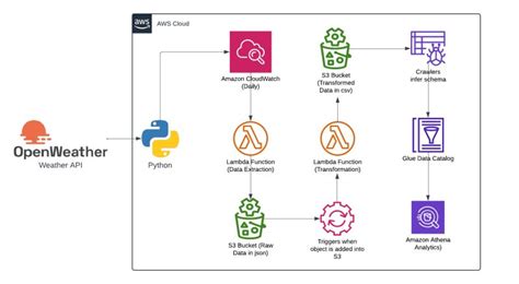 Sri Harsha Allam On Linkedin Dataengineering Etl Python Aws