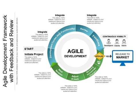 Agile Development Framework With Feedback And Review Template Presentation Sample Of PPT