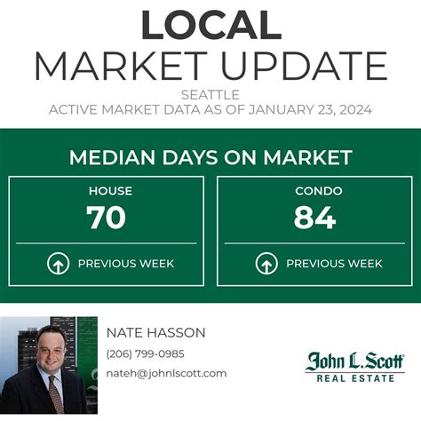 Nate Hasson On Linkedin Median Days On Market Gives Us An Idea Of How Quickly Listings Are Selling…