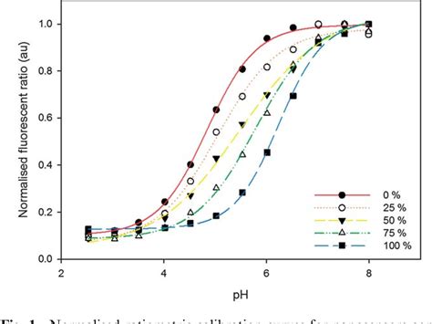 Figure 1 From Dual Fluorophore Ratiometric Ph Nanosensor With Tuneable