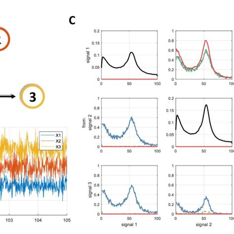 3 Node Simulation Of Mvar Model To Compare Functional Connectivity