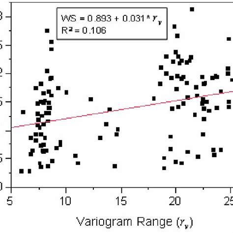 Nonlinear 3 Parameter Logistic Regression Fit Of The Wind Speed