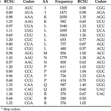 relative synonymous codon usage rscu for protein coding genes in o