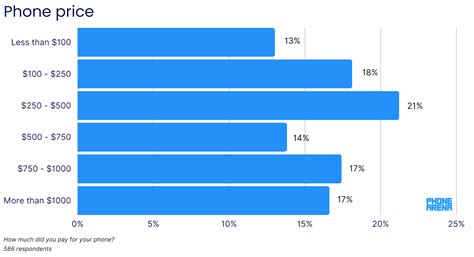 We Know How Much New Phones Cost But How Much Are Americans Willing To